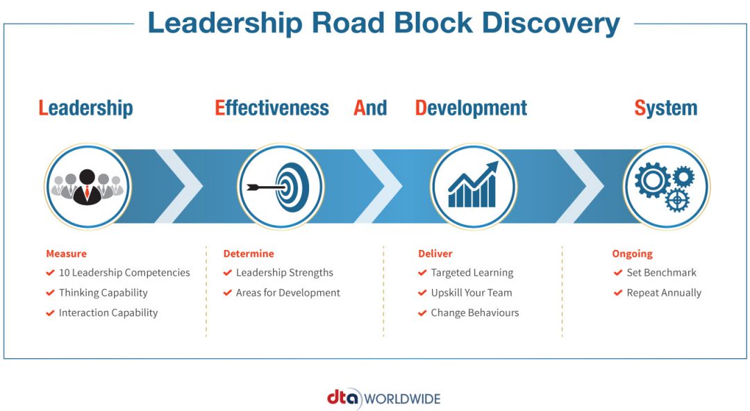 assessing leadership EFFECTIVENESS | dta WORLDWIDE