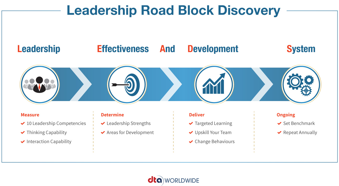 assessing leadership EFFECTIVENESS | dta WORLDWIDE assessing leadership EFFECTIVENESS | dta WORLDWIDE
